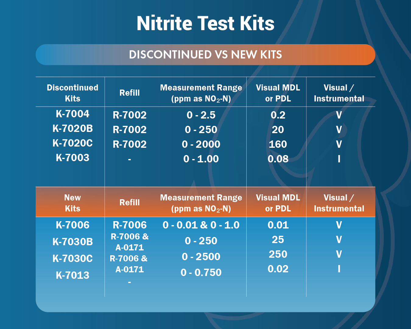 A Smarter Way to Measure Nitrate and Nitrite: New Test Kits Launching ...